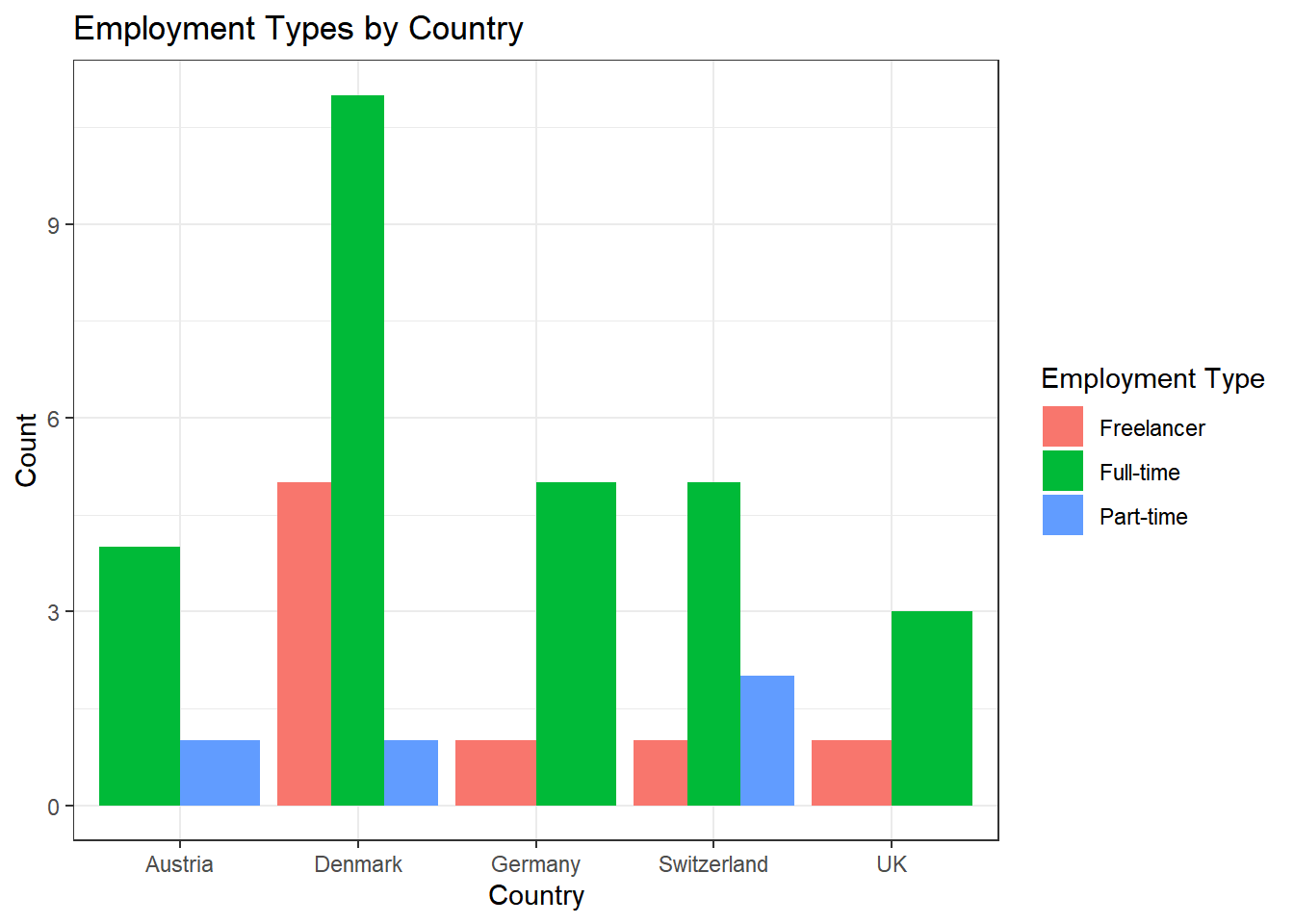 Exercise 5 Ggplot Continuing Education R